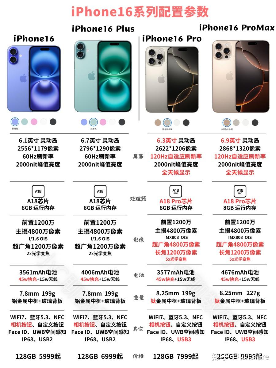 iPhone16全系参数对比！充电速率提升！你会怎么选？ - 知乎