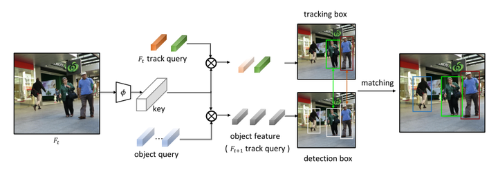 TransTrack: Multiple Object Tracking with Transformer - 知乎