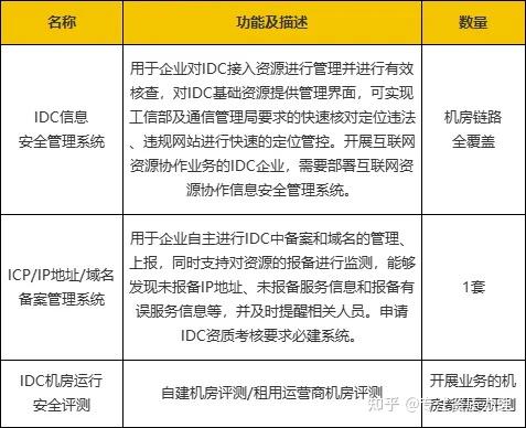 ISP、IDC许可证怎么办理？ - 知乎