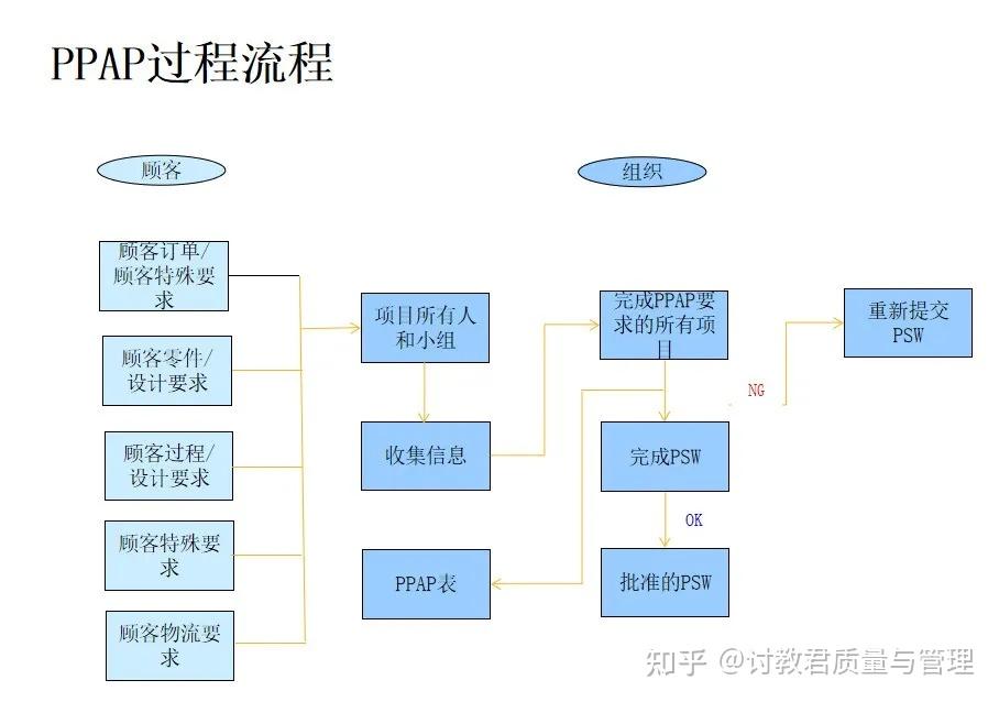 APQP, PPAP, MSA, FMEA, SPC, CP 六大工具解读 - 知乎