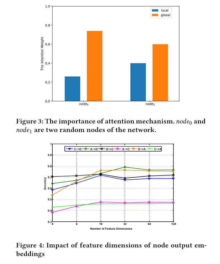 域适应 图卷积网络：Unsupervised Domain Adaptive Graph Convolutional Networks - 知乎