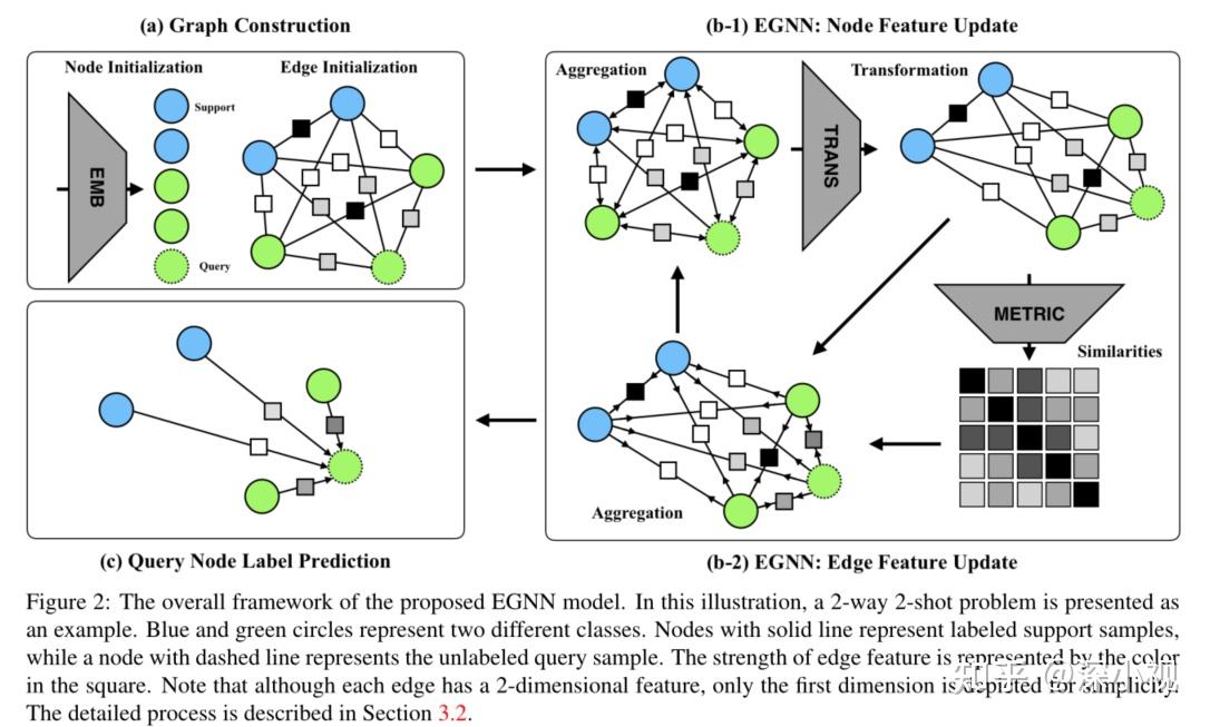 【GNN用于小样本学习-2】Edge-Labeling Graph Neural Network for Few-shot Learning - 知乎