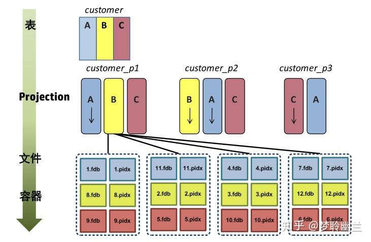 Vertica数据库简介 - 知乎