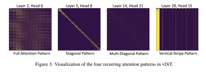 [DiT 稀疏] Sparse vDiT： 更多的稀疏 pattern 划分，更好的效果 - 知乎