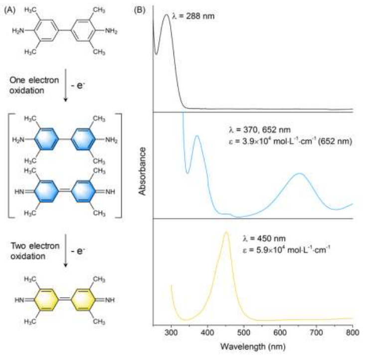 TMB/H2O2显色的原理是什么呢？ - 知乎