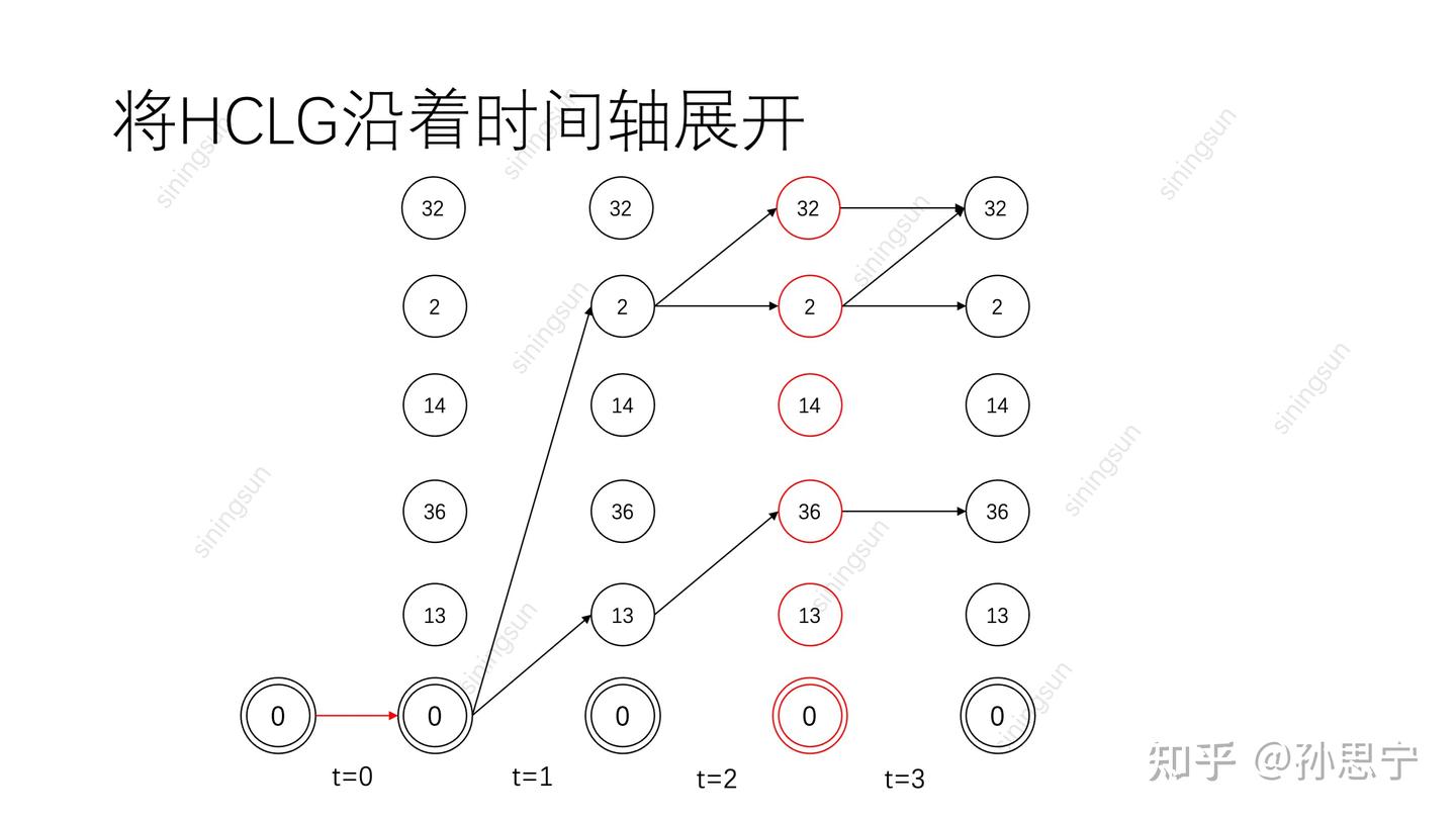 语音识别之WFST解码器（2）—SimpleDecoder代码逐行解析和可视化 - 知乎