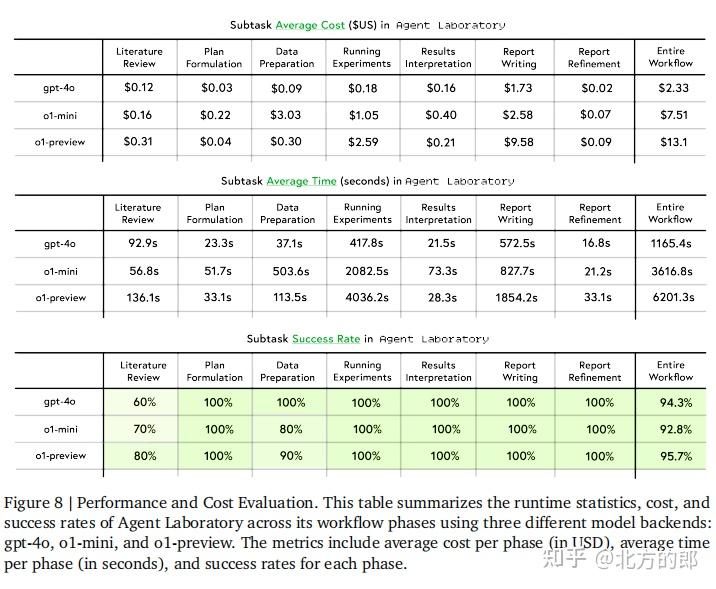 Agent Laboratory：让LLM Agent成为你的研究助手，加速科学发现 - 知乎