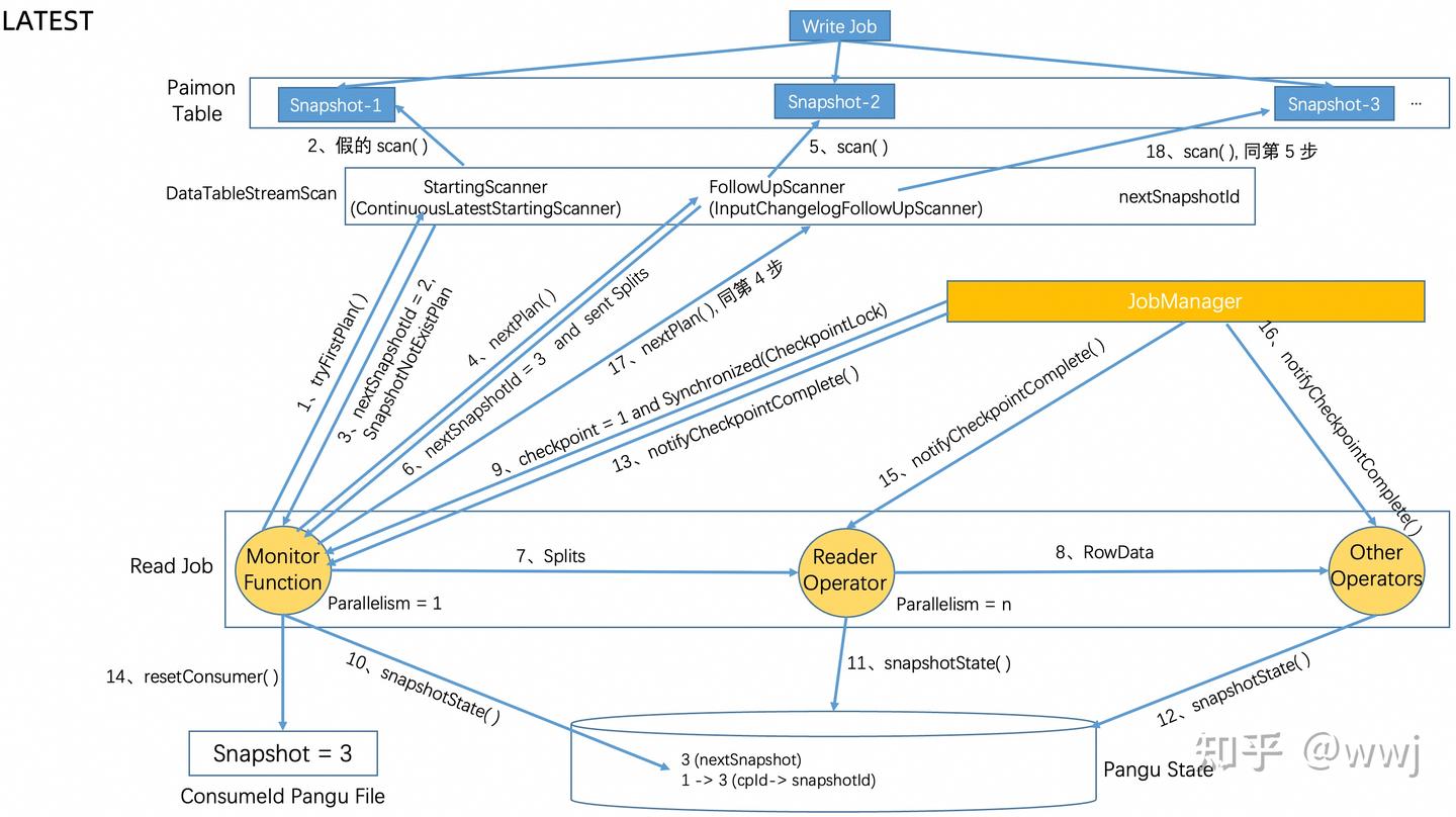 Apache Paimon 源码解密（二）、Flink 读取 Paimon 数据流程及源码解析 1 - 知乎