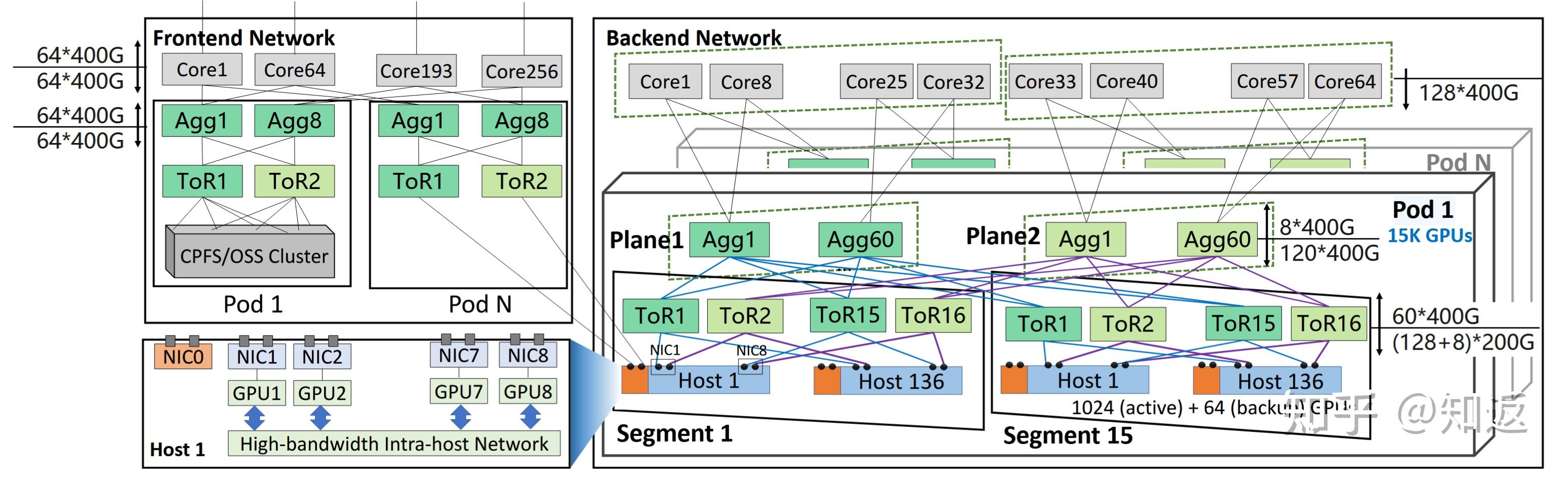 UB-Mesh: 基于统一互联和高维直连拓扑的AI集群架构 - 知乎