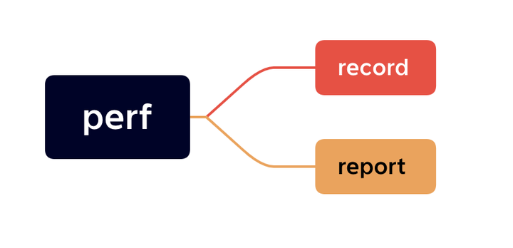 perf基本用法-record,report - 知乎