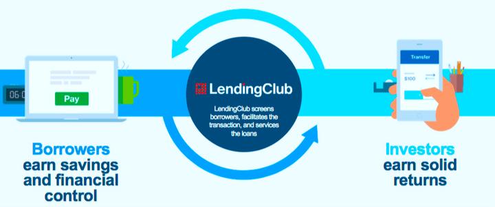 网络借贷先驱Lending Club介绍 - 知乎