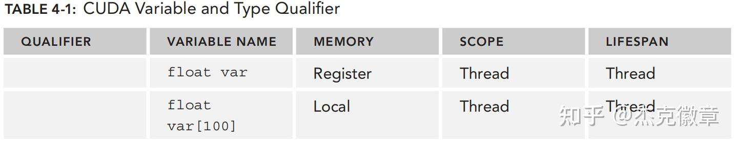 Professional CUDA C programming (4) - CUDA Memory Model - 知乎
