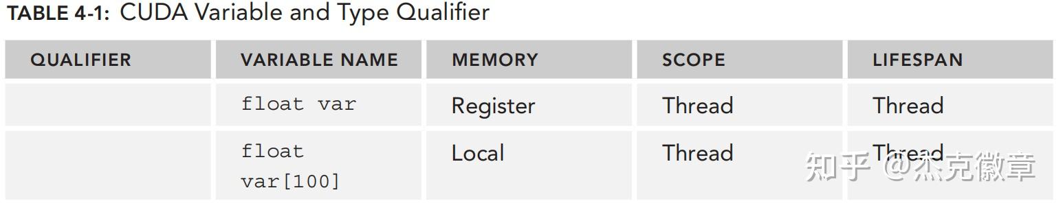 Professional CUDA C programming (4) - CUDA Memory Model - 知乎