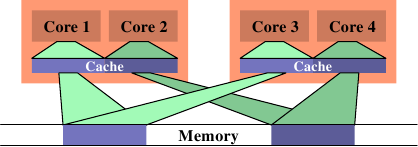 每个程序员都应该了解的内存知识（What every programmer should know about memory） - 知乎