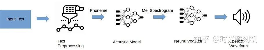 文本转语音（TTS）评估指标 - 知乎