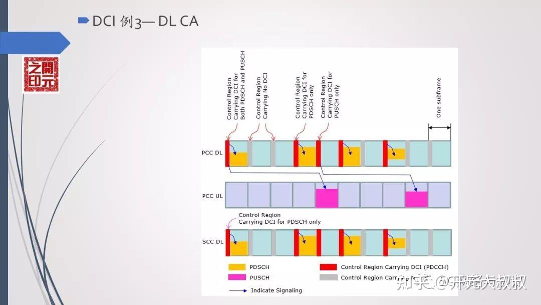 4G/5G中的盲检的设计思想是什么以及为啥引入如此多DCI格式？ - 知乎