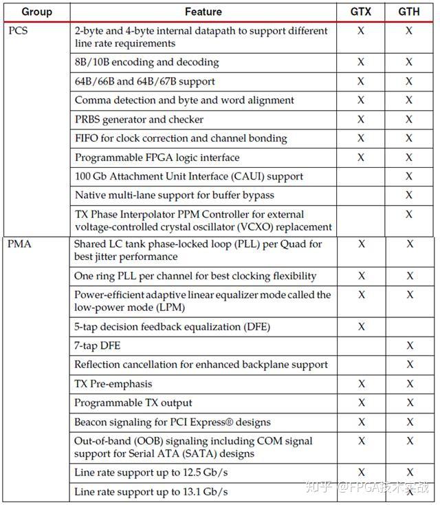Xilinx 7系列fpga收发器架构之收发器和工具概述（一） 知乎