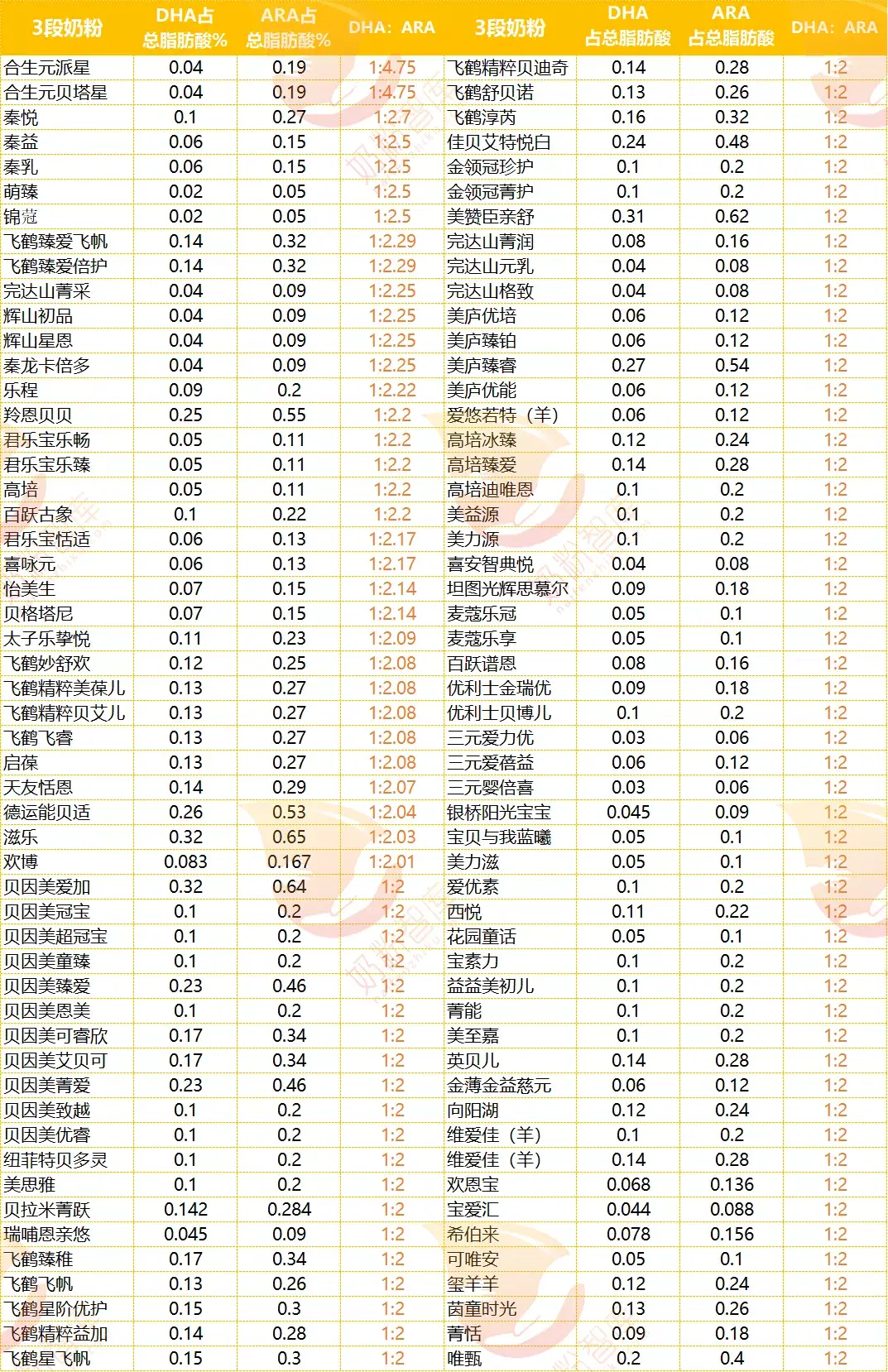 DHA和ARA怎么配比才最有营养？ - 知乎