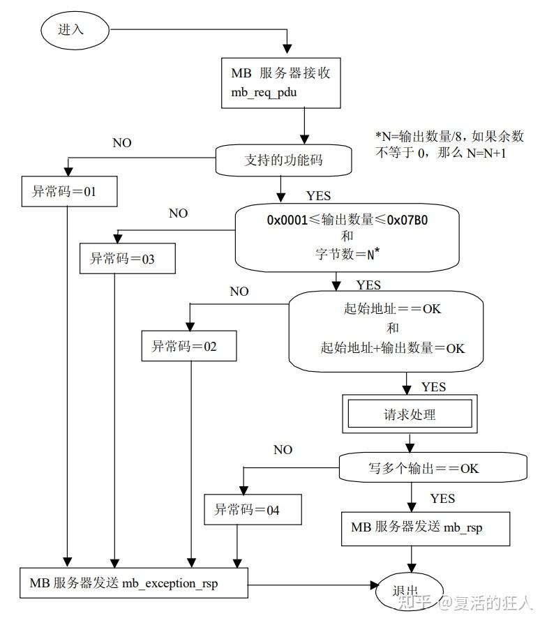 modbus应用协议文档（利用modbus slave与openplc runtime进行连接） - 知乎