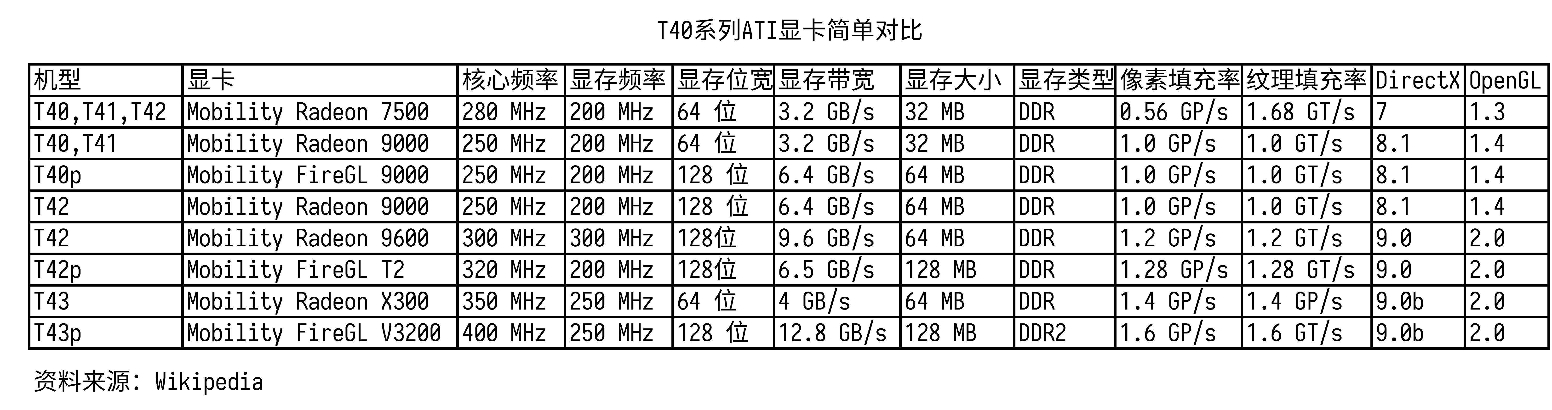 ThinkPad T40 系列对比及选购指南 - 知乎