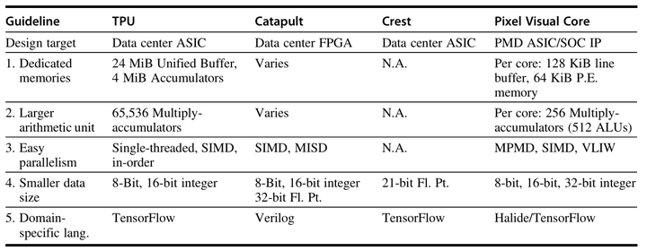 Domain-Specific Architectures(DSA) - 知乎