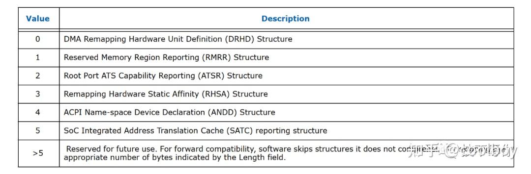 深入了解iommu系列一：iommu硬件架构和驱动初始化 - 知乎