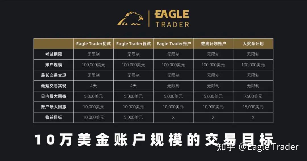 EagleTrader分润奖励突破百万美元！创新模式赋能职业交易之路 - 知乎