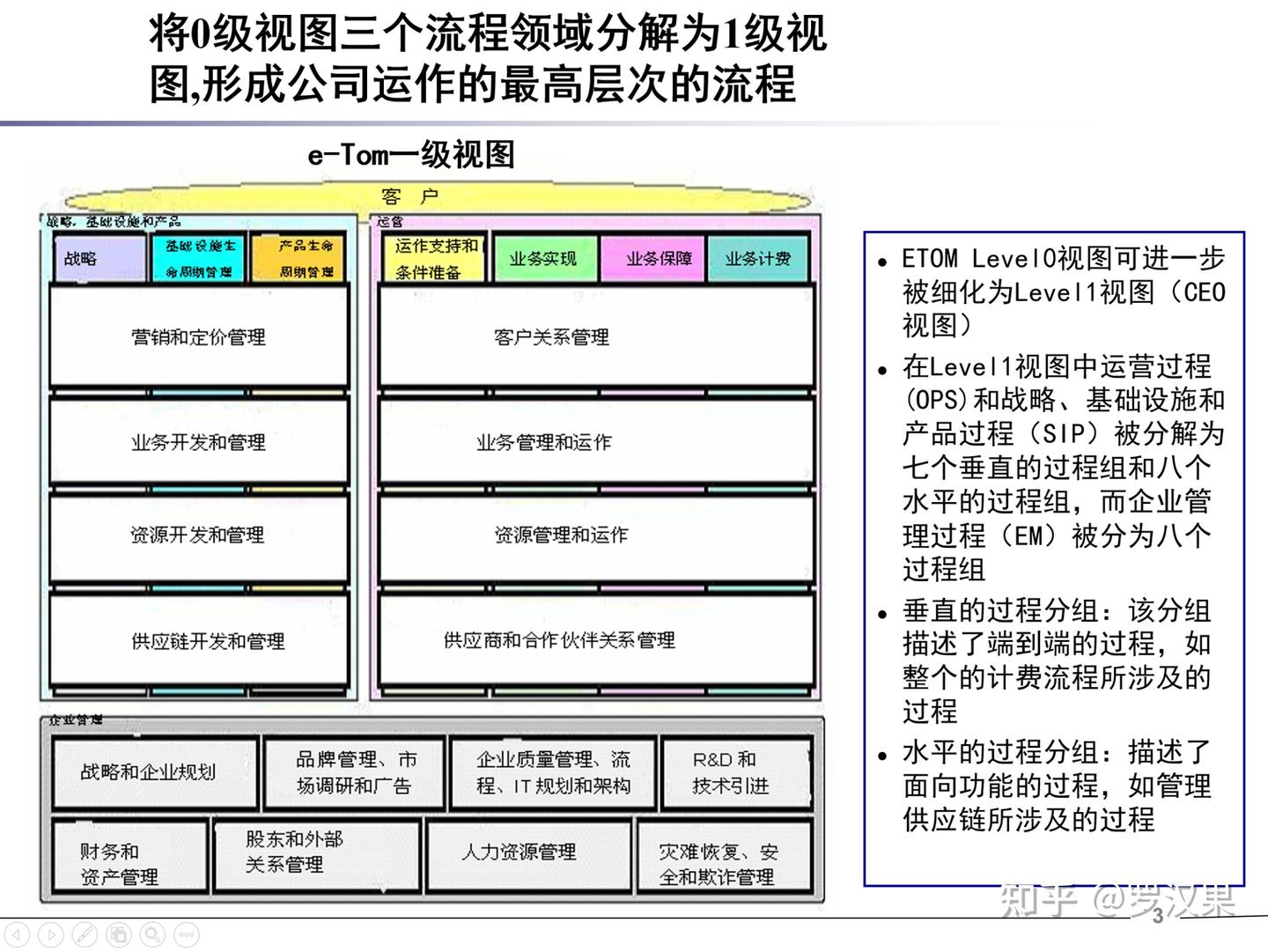 eTOM-以客户为中心的战略和运营 - 知乎