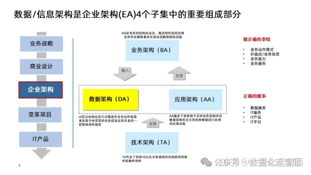 52页精品PPT | 企业数字化转型L1-L5数据架构设计方法论及案例 - 知乎