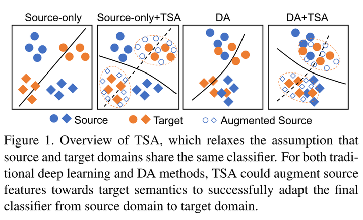 (CVPR-2021-oral)Transferable Semantic Augmentation for Domain ...