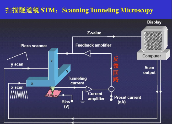 SEM、TEM、AFM、STM的工作原理 - 知乎