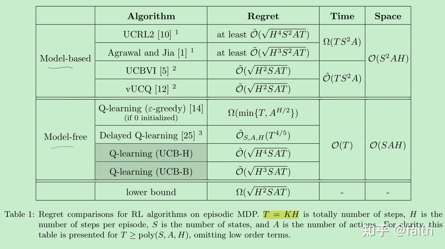 [1] Is Q-learning Provably Efficient? - 知乎