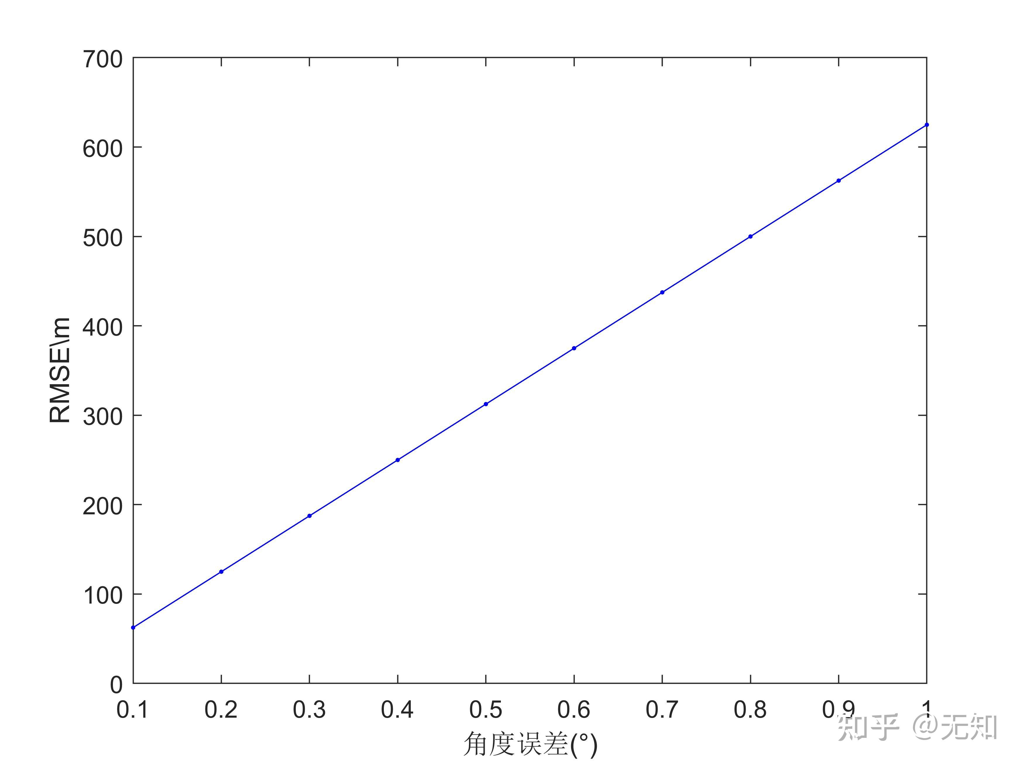 无源定位——DOA定位CRLB - 知乎