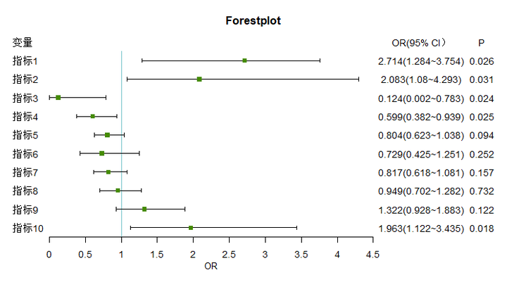 使用R语言forestplot包对SPSS得出的Logistic回归结果画森林图 - 知乎