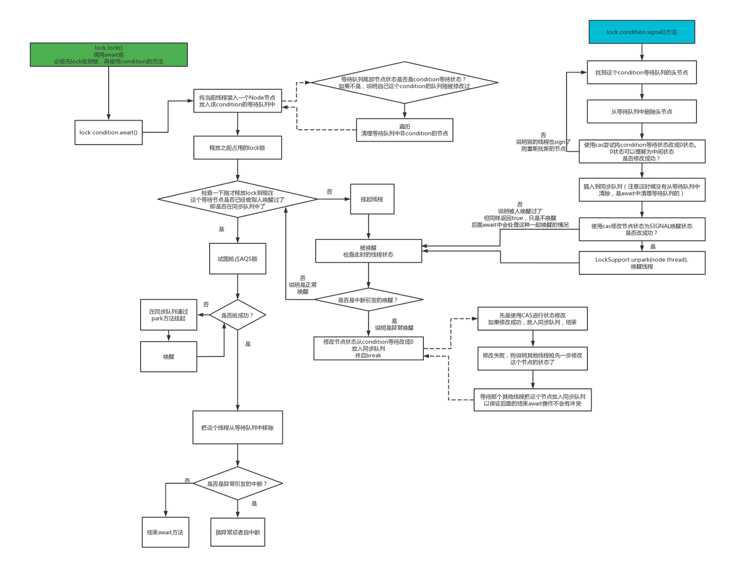 详解AQS中的condition源码原理 - 知乎