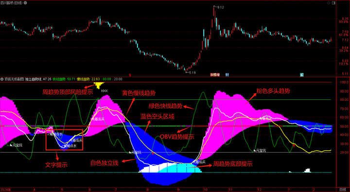 指标分享：多周期KDJ变体结合OBV的趋势分析工具——顶底无极副图指标 - 知乎