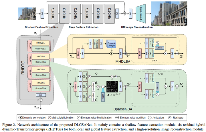 【论文笔记】DLGSANet: Lightweight Dynamic Local and Global Self-Attention Network for ...
