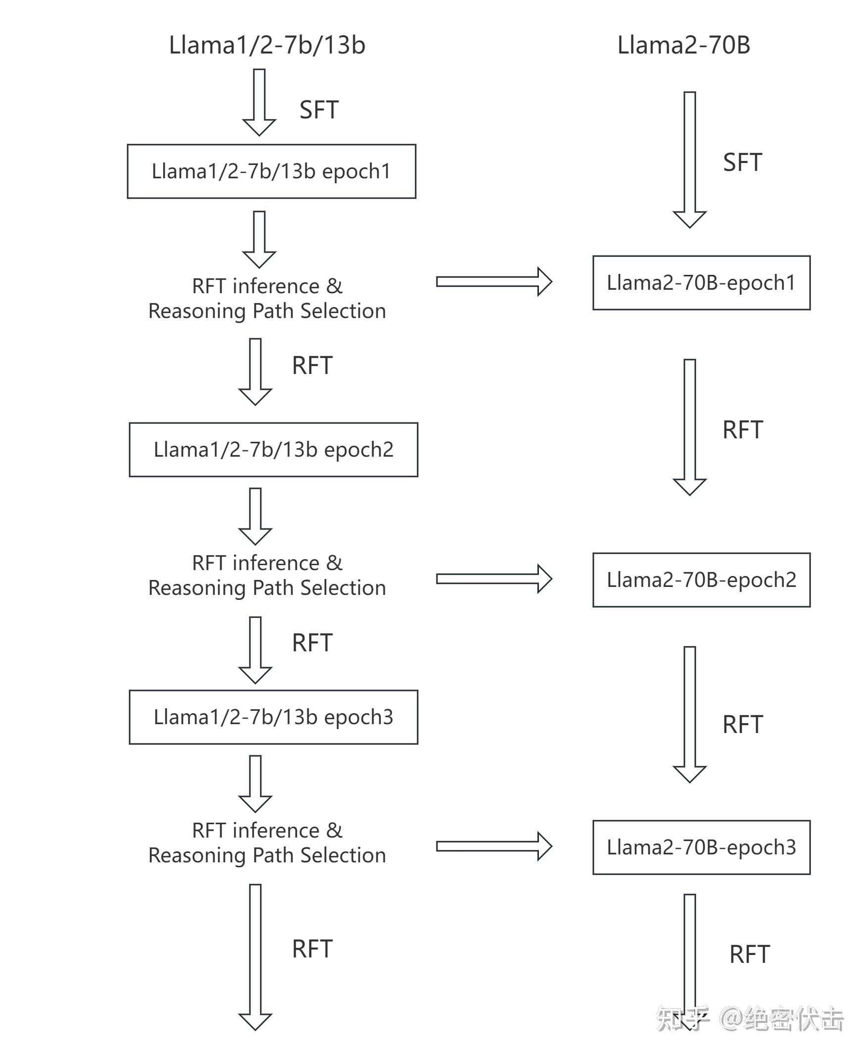 RFT（拒绝采样微调）：提升大模型推理能力