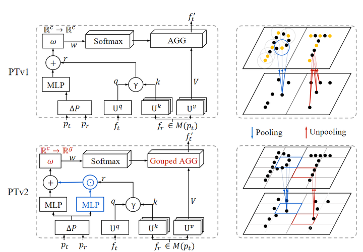 Point Transformer V2: Grouped Vector Attention and Partition-based Pooling - 知乎