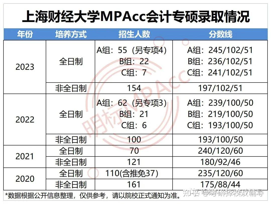2023年全国Top10财经类院校MPAcc项目优势及拟录取情况汇总 - 知乎
