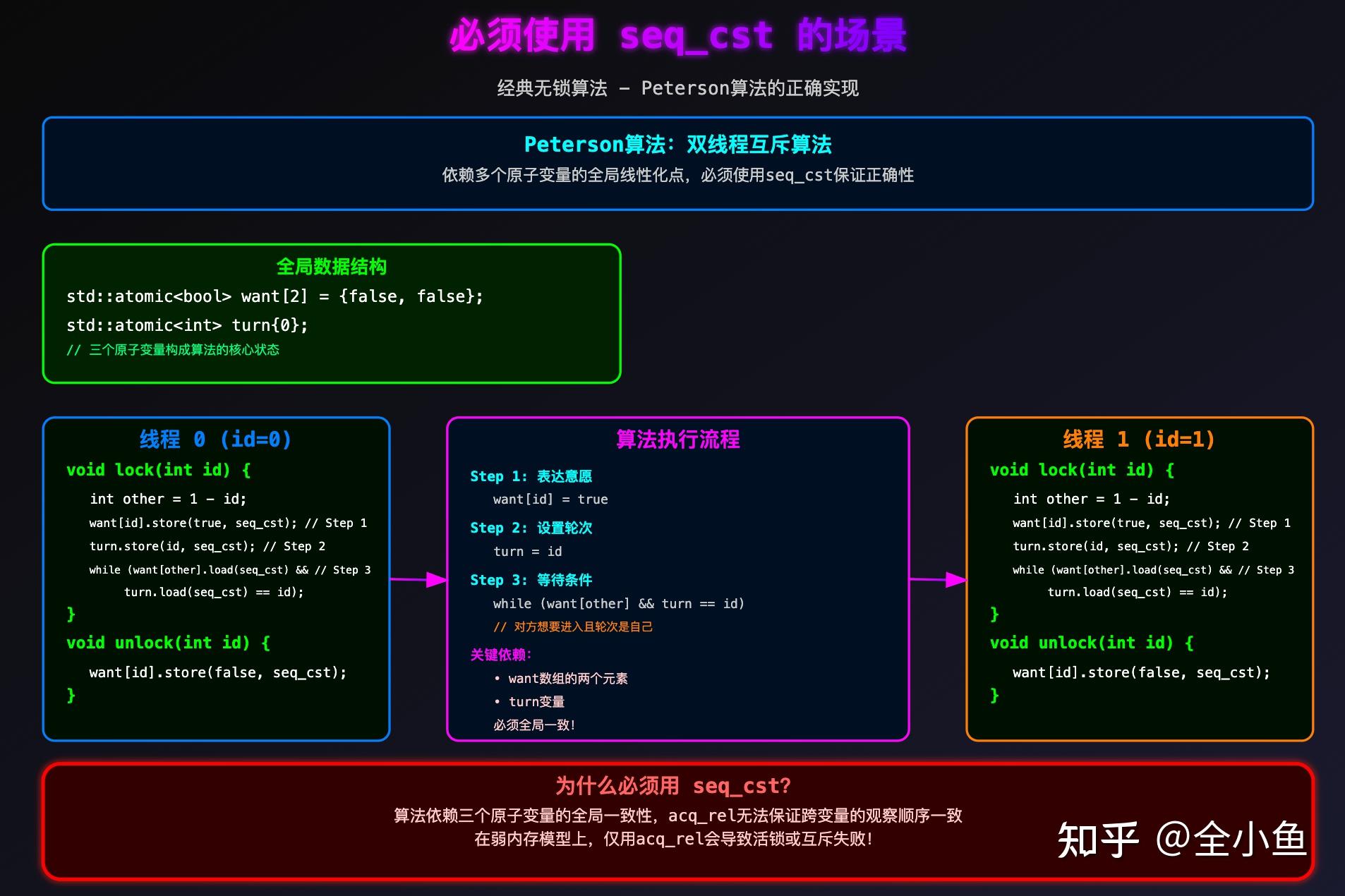 C++ 什么场景下一定要使用 seq_cst 内存序？ - 知乎