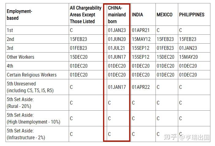适合中国人移民美国拿绿卡的方式：杰出人才移民EB-1A、投资移民EB-5、豁免绿卡NIW有什么区别，怎么选择？附美国移民最新排期！