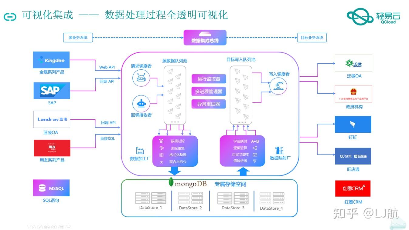 ESB数据总线与数据集成平台比较与分析 - 知乎