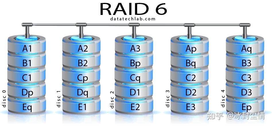 RAID磁盘阵列是什么？有何作用？ - 知乎