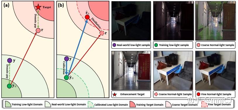 DiffLLE: Diffusion-guided Domain Calibration for Unsupervised Low-light Image Enhancement - 知乎