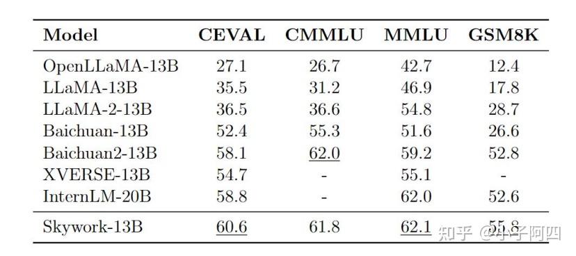 昆仑万维开源「天工」Skywork-13B系列大模型，直接商用 - 知乎