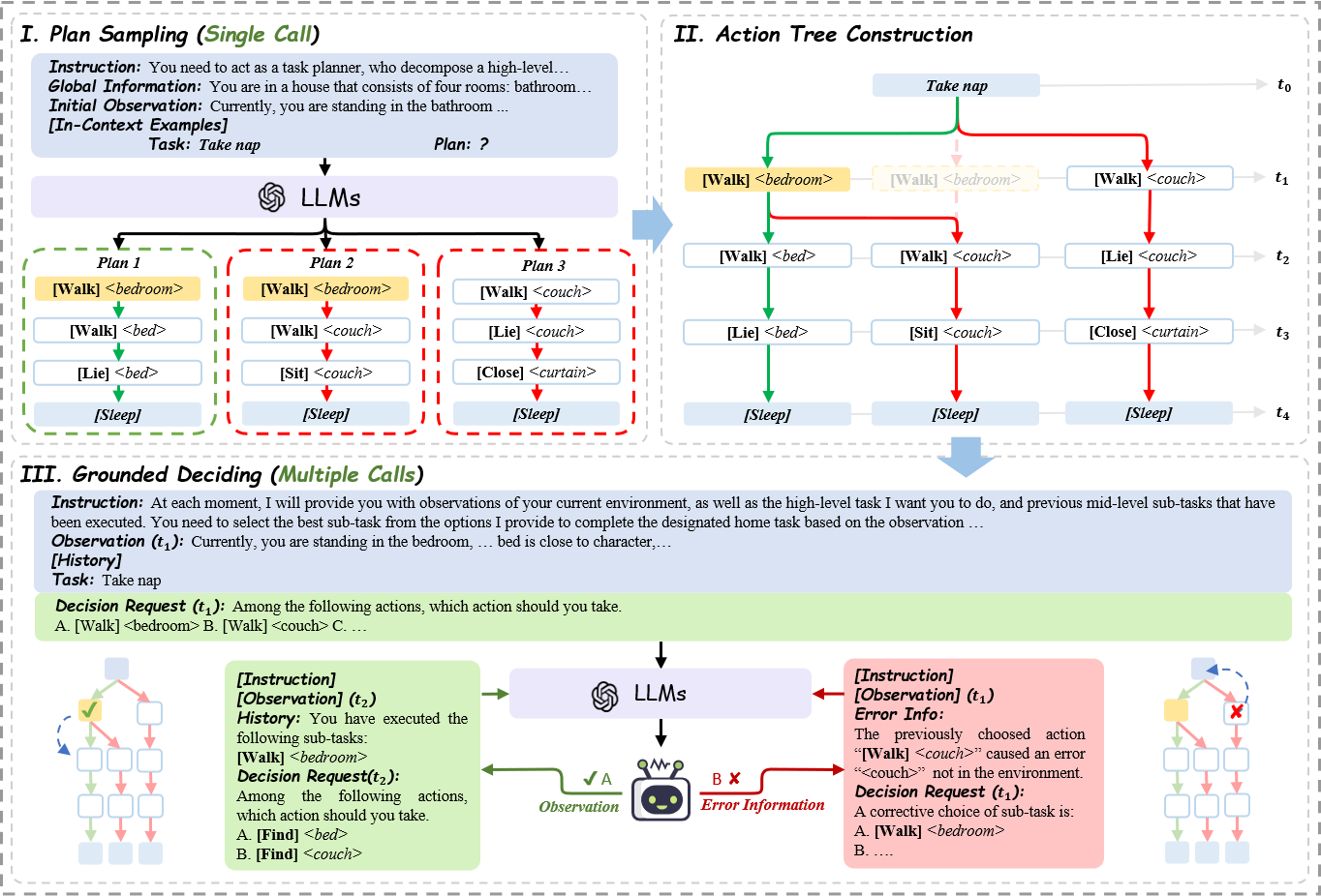 TREE-PLANNER：A novel framework for efficient and effective close-loop task planning with LLMs - 知乎