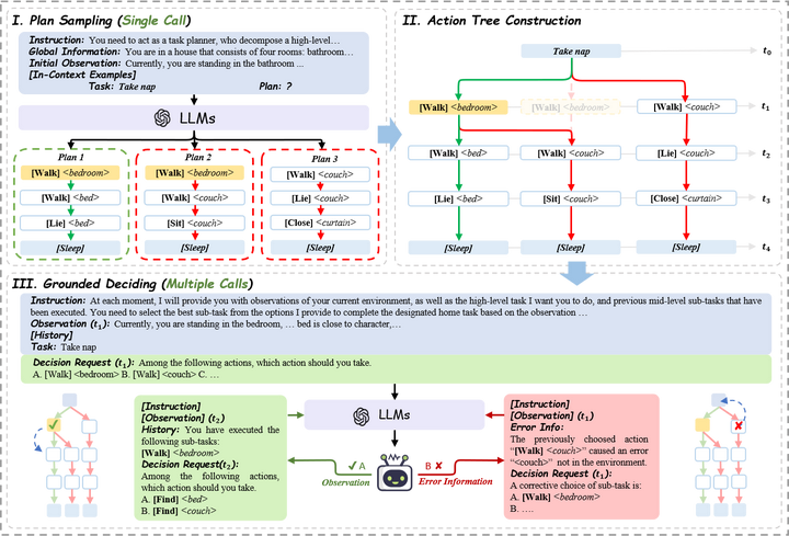 TREE-PLANNER：A novel framework for efficient and effective close-loop task planning with LLMs - 知乎