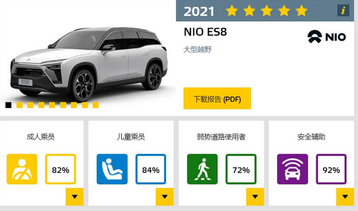 安全辅助表现优秀 蔚来ES8在欧洲NCAP碰撞测试中获得五星评级 - 知乎