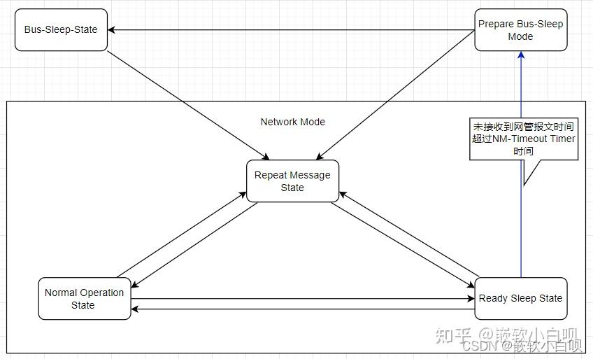 Autosar CAN开发06（Autosar的CanNM----CanNM状态机） - 知乎